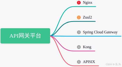 科普文：软件架构系列之【微服务网关选型：Nginx，Zuul2，Spring Cloud Gateway, Kong, APISIX】-CSDN博客