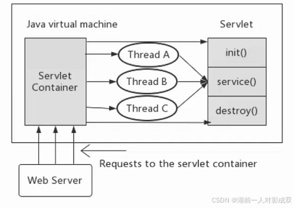 Java/Servlet/Maven笔记-CSDN博客