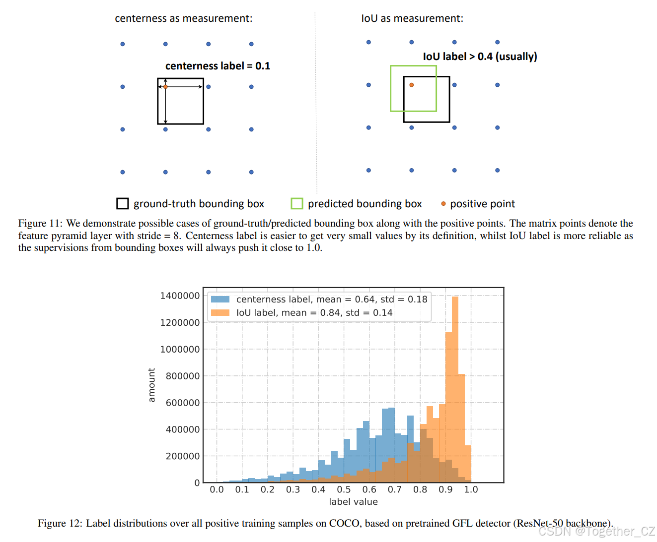 Generalized Focal Loss: 学习密集目标检测的高质量和分布式边界框-CSDN博客