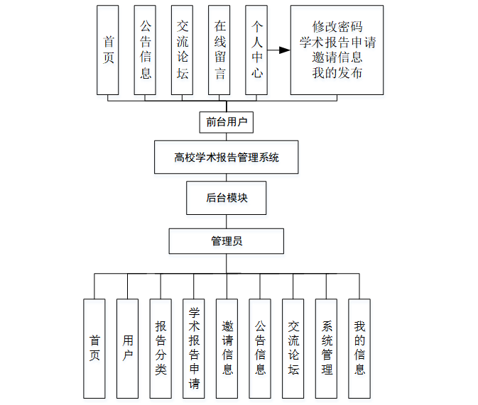 基于数据可视化springbootvue的高校学术报告管理系统设计和实现源码论文部署讲解等 Csdn博客