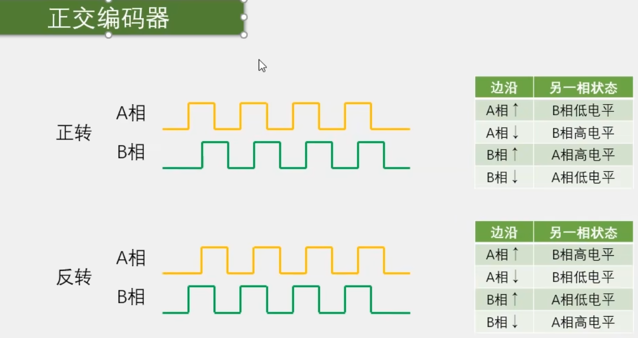 Stm32教程：定时器tim编码器接口原理及应用（基于stm32f103c8t6最小系统板标准库开发）详细教程tim定时器编码器模式 Csdn博客