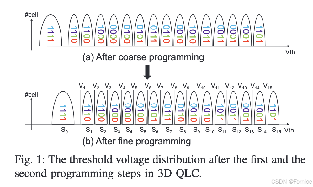 Midas Touch: Invalid-Data Assisted Reliability and Performance Boost for 3D High-Density Flash ...