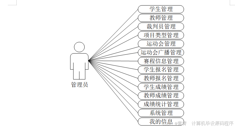 计算机毕业设计springboot基于java的校运动会信息管理系统 基于spring Boot框架的校运动会信息管理平台设计与实现 Java