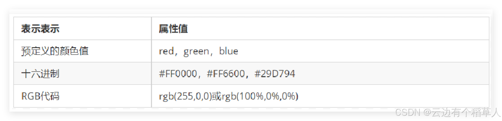 【web前端技术】第四节—css(简介基础选择器字体文本属性引入方式chrome调试工具)web前端 Css Csdn博客