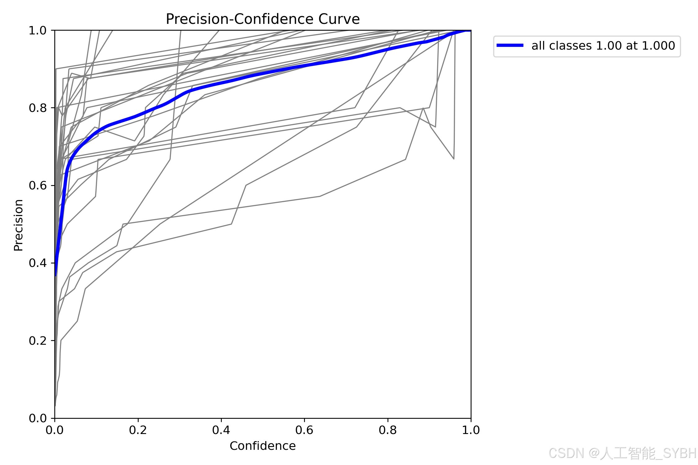 基于深度学习YOLOv8的手语识别检测系统（YOLOv8+YOLO数据集+UI界面+Python项目源码+模型）_使用yolov8训练ce-csl手语数据集-CSDN博客