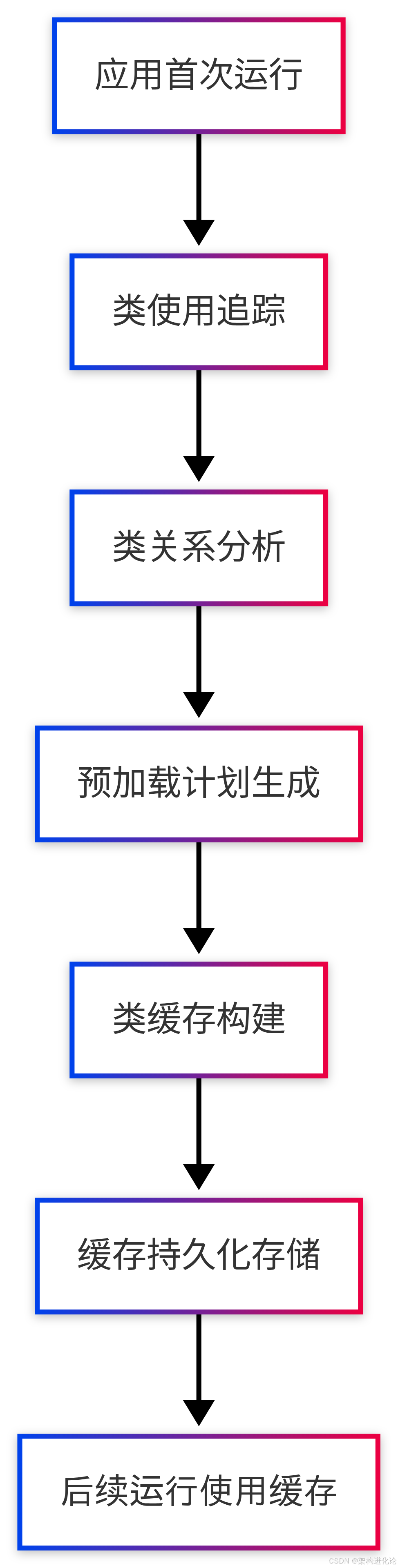 JEP 483：预加载与类链接机制深度解析——Java应用启动性能的革命性突破_jep 483 vs jep 444 performance optimization compar-CSDN博客