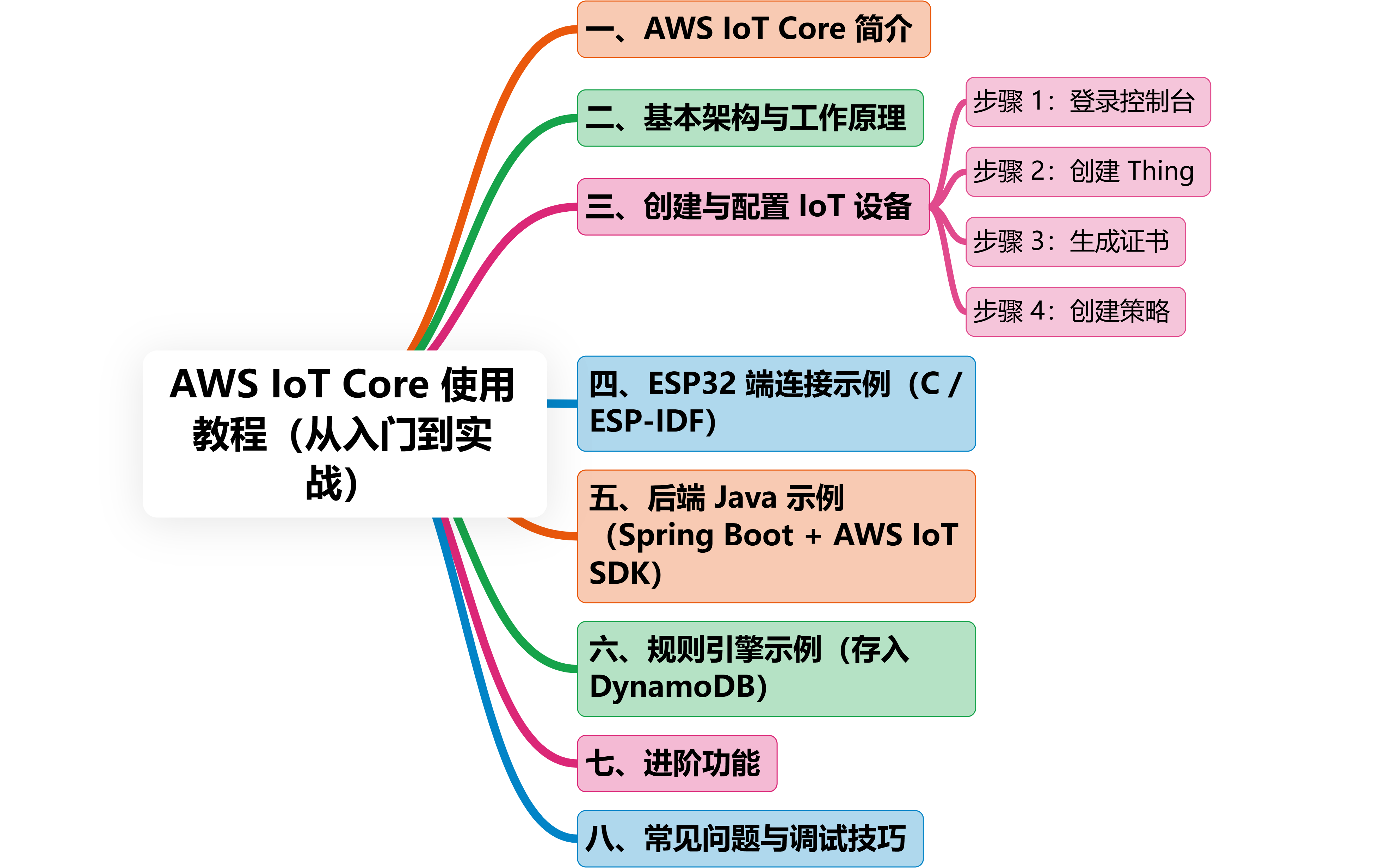 AWS IoT Core 使用教程（从入门到实战）_如何调用接口 aws iot core-CSDN博客