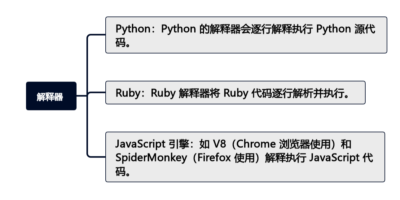 编译器 vs 解释器：你真的了解它们的工作原理吗？_编译器 解释器-CSDN博客