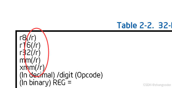 从Intel开发手册看x86指令格式(含手动将指令转化为机器码的方法)_x86指令集手册-CSDN博客