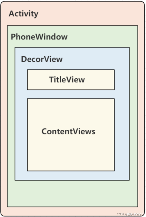 Android Activity、Window、DecorView的关系_android decorview-CSDN博客