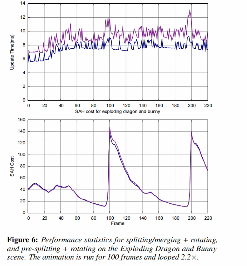 Fast, Effective BVH Updates for Animated Scenes(论文翻译以及理解)_sah算法构建bvh树是谁 ...