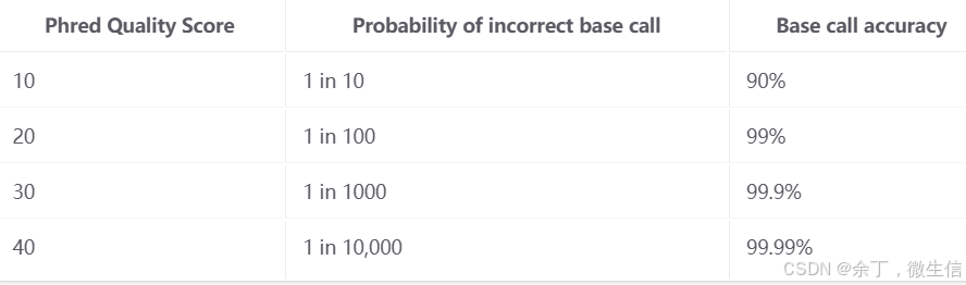 Fastq文件的Q30能达到100%吗？且看Cell文章的神操作_测序数据q30-CSDN博客