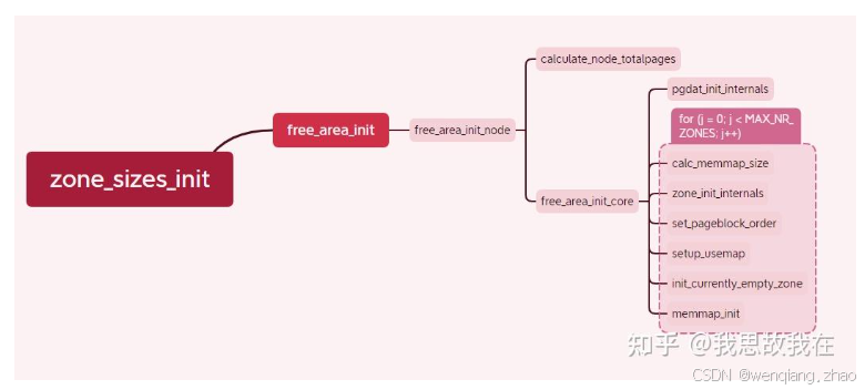 linux之 内存管理（4）-kernel 启动时 内存 zone 初始化_kernel zone-CSDN博客