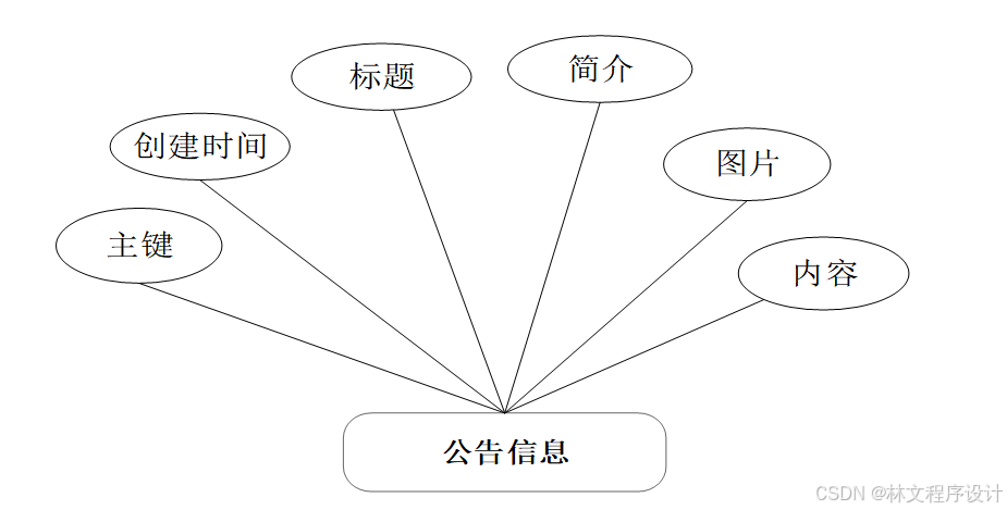 Javavue计算机毕业设计高校学科竞赛管理系统安全开发 高校学科竞赛管理平台的设计与实现 基于web的高校学科竞赛管理系统开发 Csdn博客