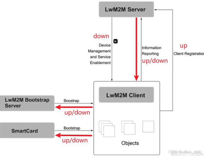 协议-LwM2M-CSDN博客
