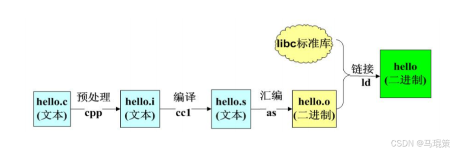 C语言基础知识 Csdn博客 1961