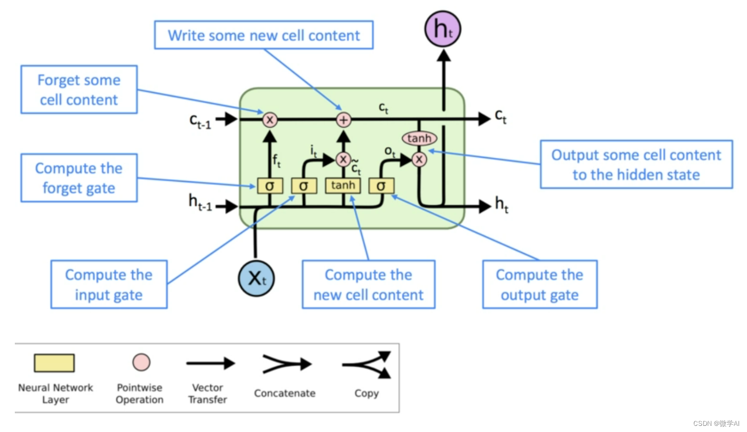 Pytorch搭建模型lstm实战练习pytorch 训练lstm网络 Csdn博客
