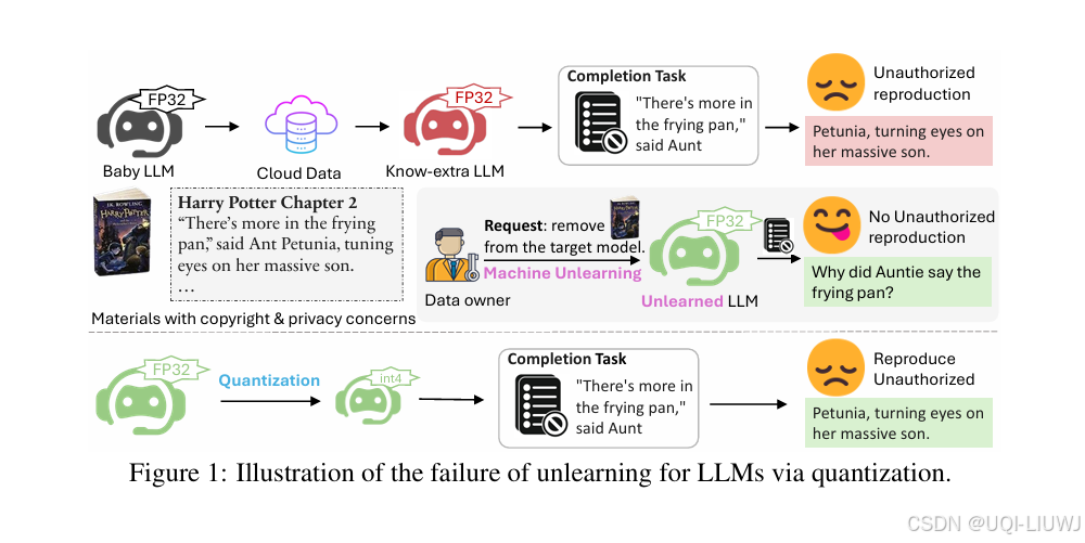 论文略读： CATASTROPHIC FAILURE OF LLM UNLEARNING VIA QUANTIZATION-CSDN博客
