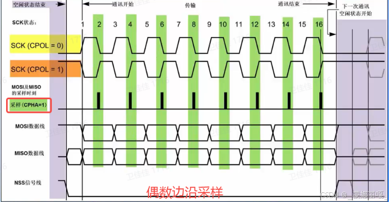 SPI通信（STM32 vs GD32）_gd32和stm32 spi配置-CSDN博客