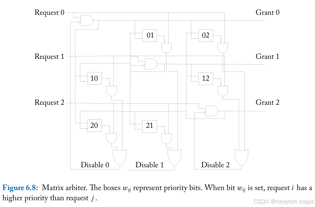On-Chip-Network之Router Microarchitecture_microarchitecture of network-on-chip routers-CSDN博客