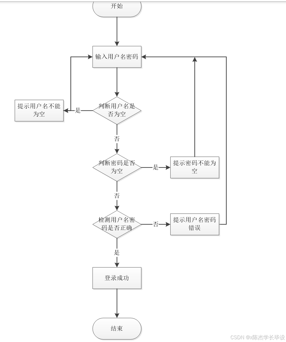 计算机毕业设计居家养老服务系统的设计与实现 基于web的居家养老服务平台的设计与开发 智慧居家养老管理系统的设计与实现 Csdn博客