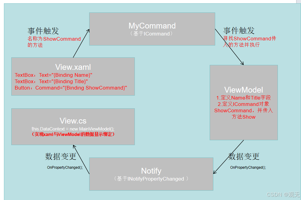WPF的MVVM（Model-View-ViewModel）案例_wpf mvvm-CSDN博客