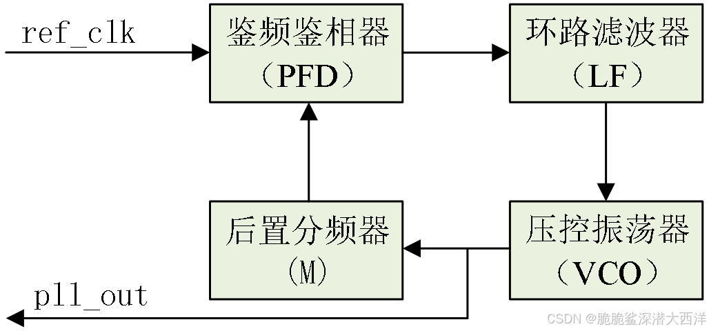FPGA学习笔记——PLL_pll时钟-CSDN博客