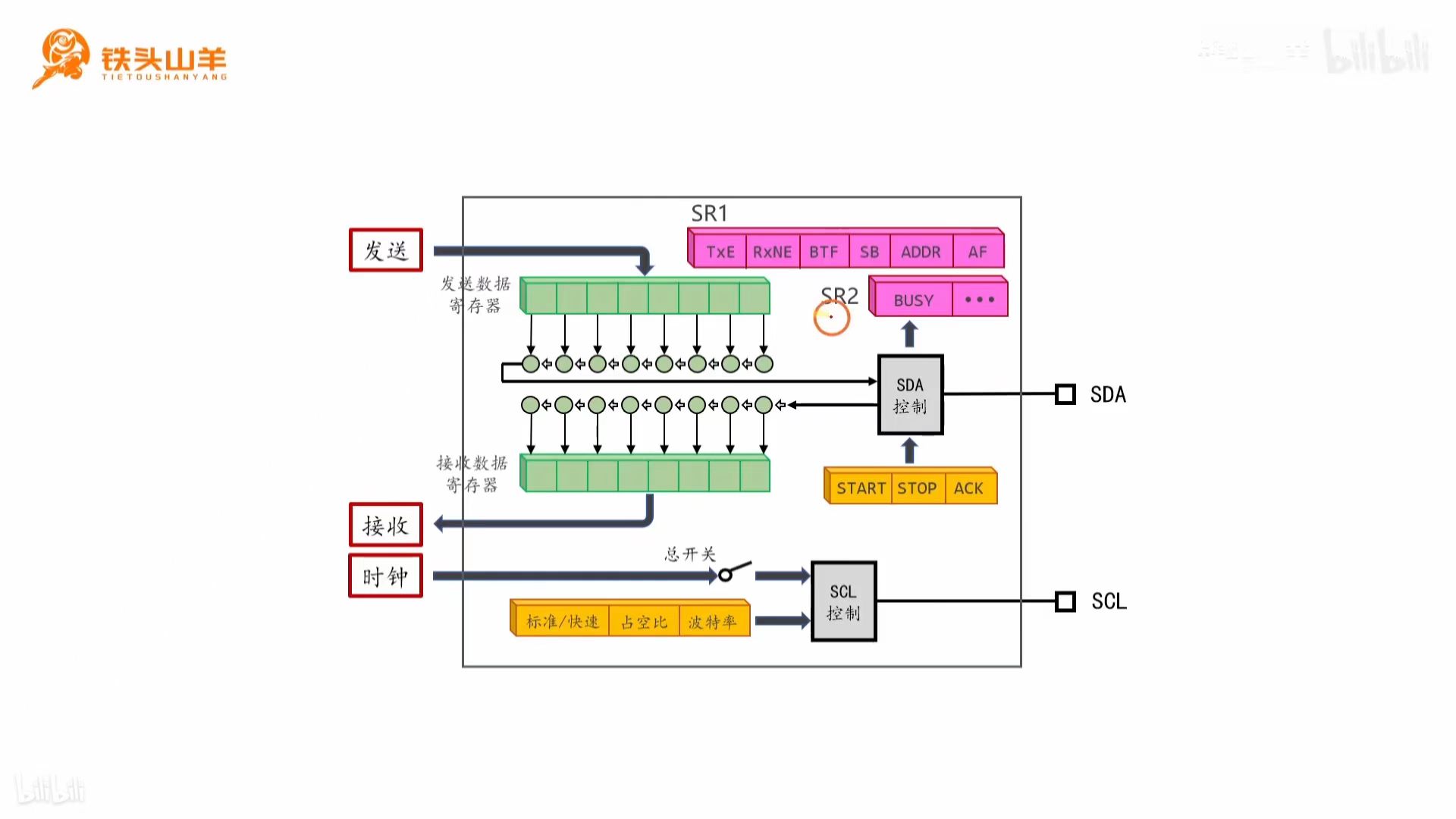 iic（硬件）_iic硬件电路-CSDN博客
