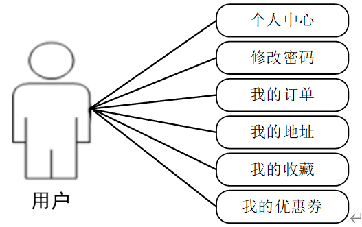 计算机毕业设计javajavaweb网上购物系统 基于java Web技术的在线购物平台开发 Java Web环境下电子商务购物系统的设计与实现java Web程序开发入门电子商务平台与设计