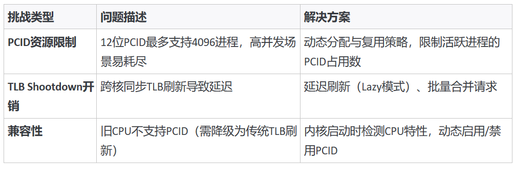 Linux PCID学习-CSDN博客