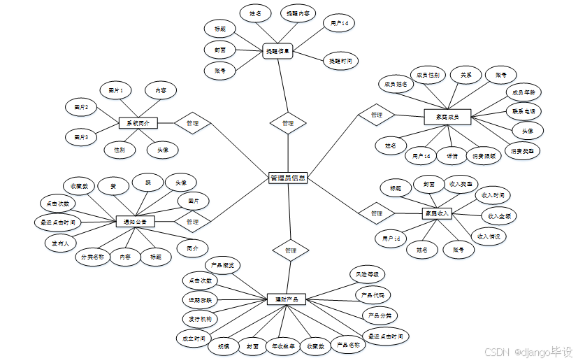 计算机毕设springboot家庭理财系统 基于spring Boot的家庭财务管理平台设计与实现 Spring Boot驱动的家庭理财管理系统开发与应用 Csdn博客