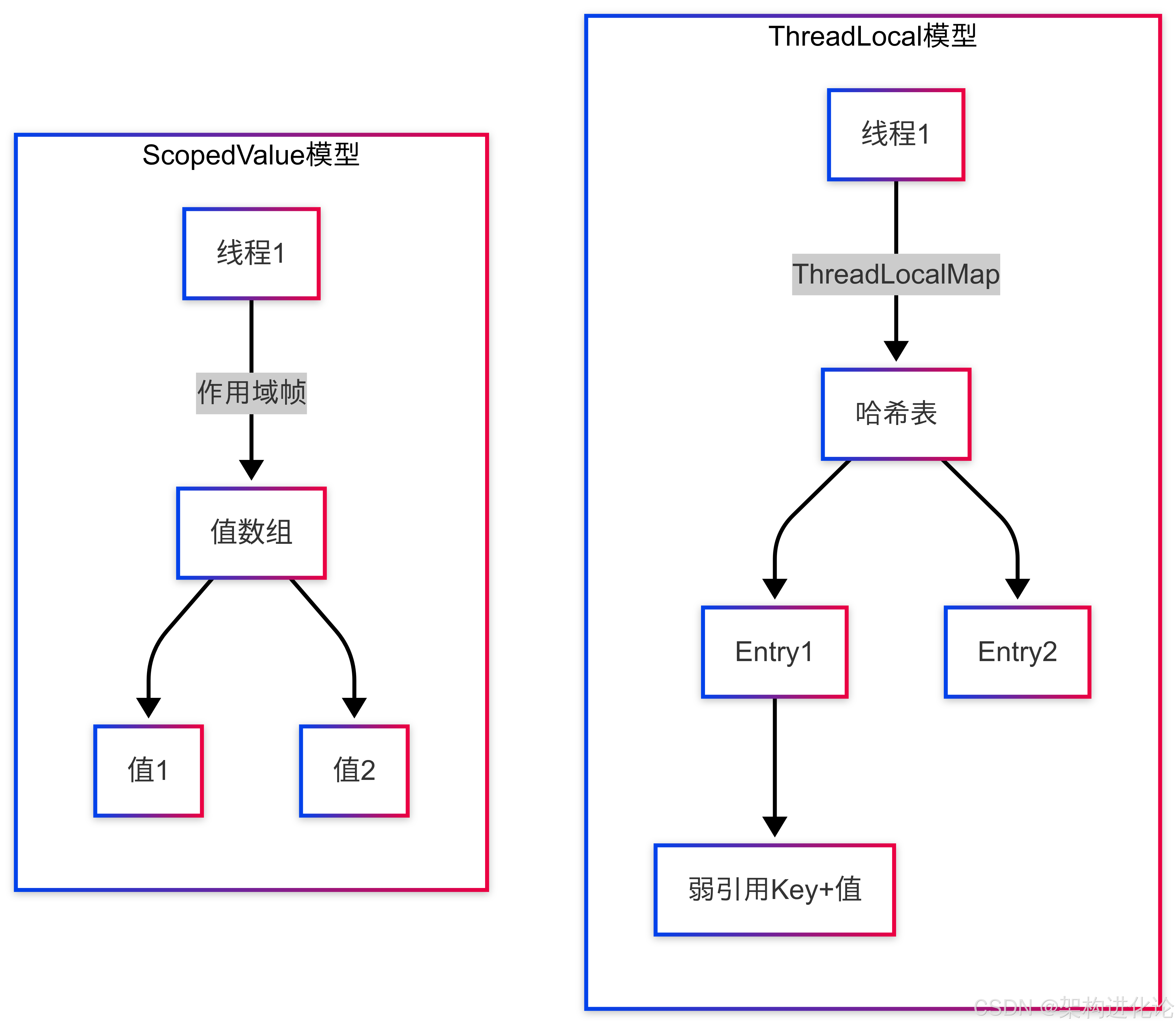深入解读JEP 487：作用域值如何革新Java线程间数据共享架构-CSDN博客