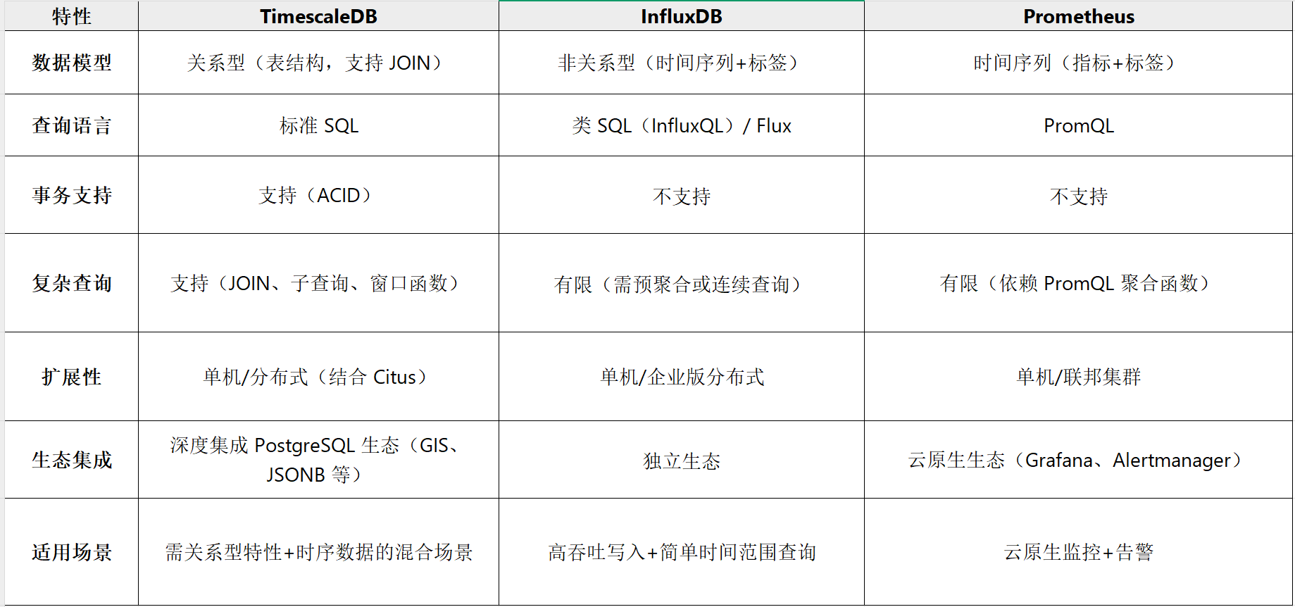 TimescaleDB【理论篇】01：什么是TimescaleDB【时序数据库】-CSDN博客