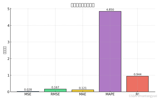 项目介绍 MATLAB实现基于序列到序列模型（Seq2Seq）进行故障诊断分类预测（含模型描述及部分示例代码）专栏近期有大量优惠 还请多多点 ...