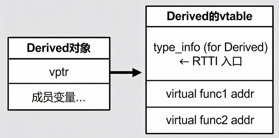 纸上谈“型”不如运行识“真”：深入 C++ RTTI 与多态的底层真相！-CSDN博客