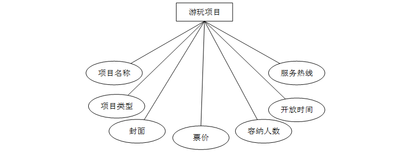 计算机毕业设计springboot基于spring框架的游乐园管理系统 基于spring Boot框架的游乐场综合管理系统设计与实现 Spring Boot驱动下的游乐园信息化管理平台构建