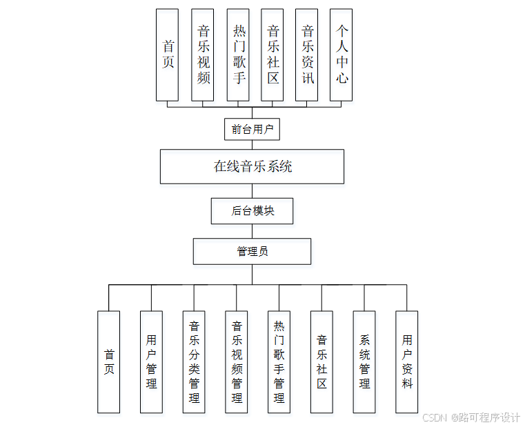 计算机毕业设计springboot在线音乐系统 基于spring Boot的在线音乐播放平台开发 Spring Boot框架下的在线音乐服务系统设计在线音乐播放系统毕业设计 Csdn博客