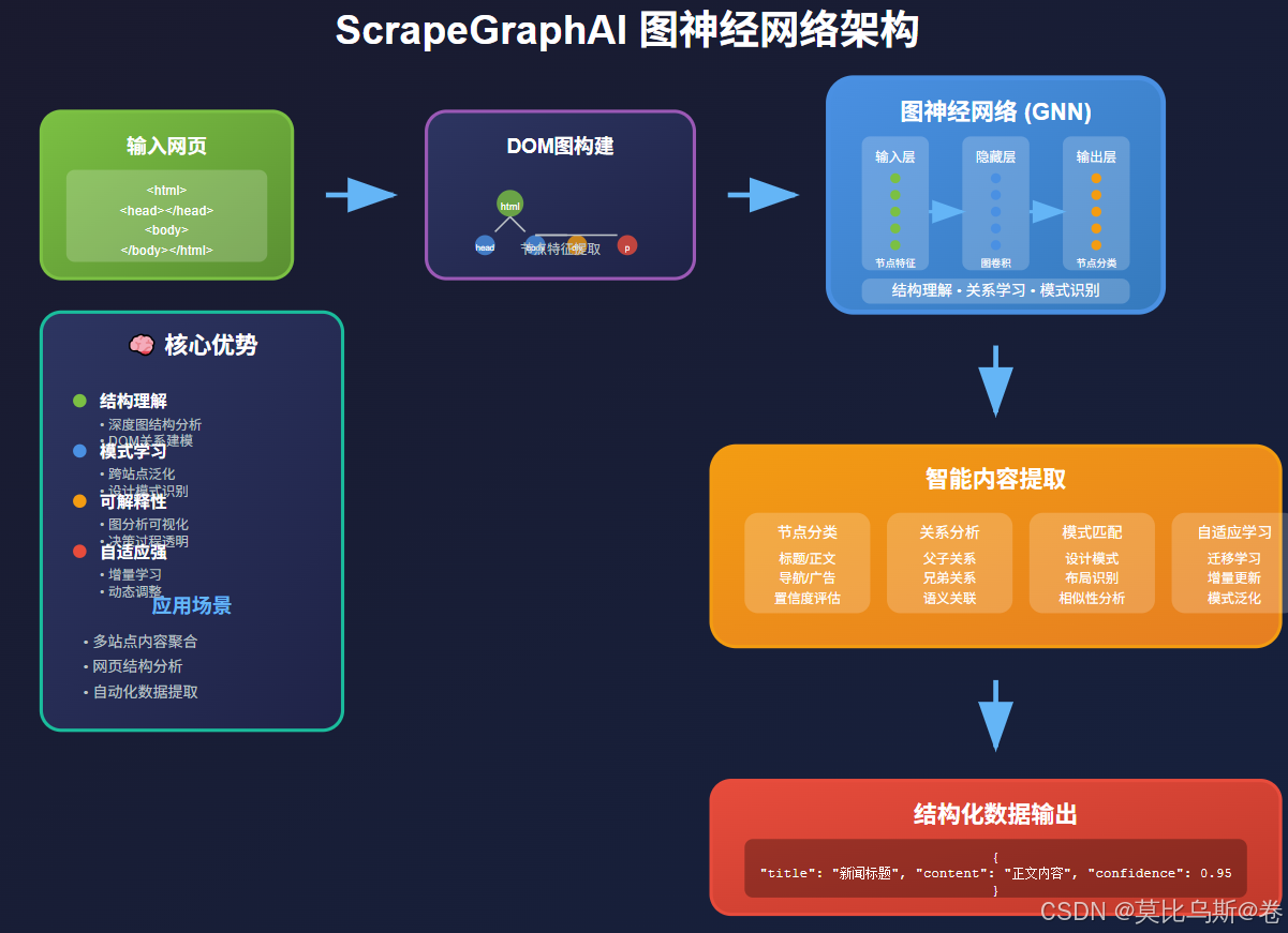 【网络与爬虫 33】图神经网络革命网页解析：ScrapeGraphAI让爬虫理解网页结构-CSDN博客