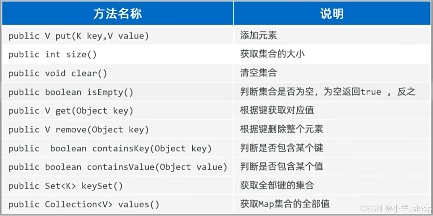 JAVA - Map集合-CSDN博客