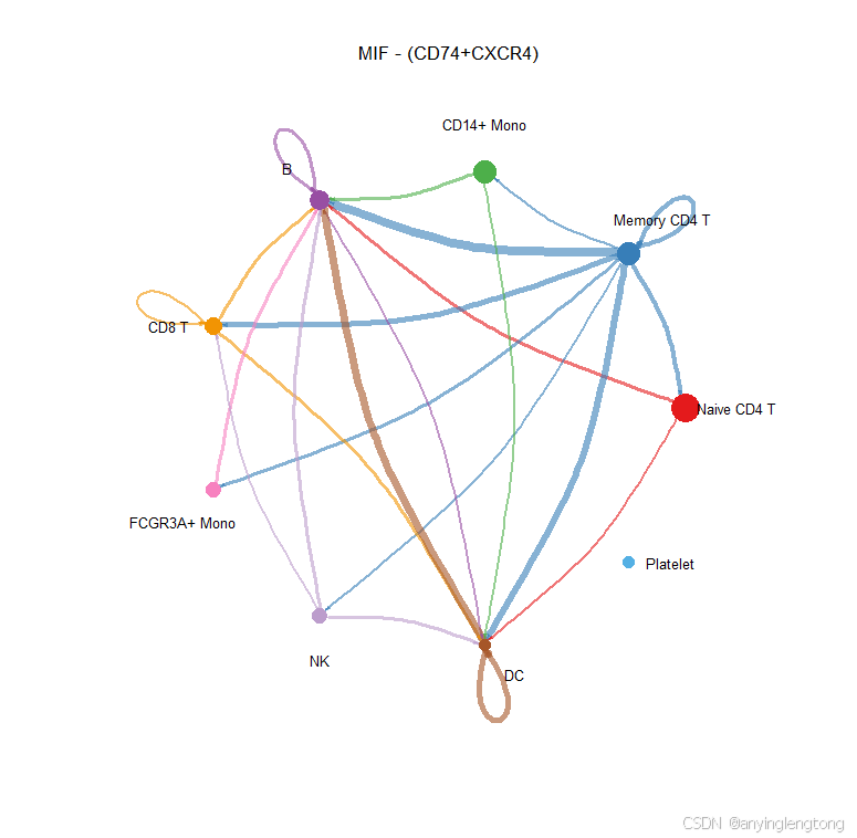 Single Cell ——CellChat细胞通讯分析-CSDN博客