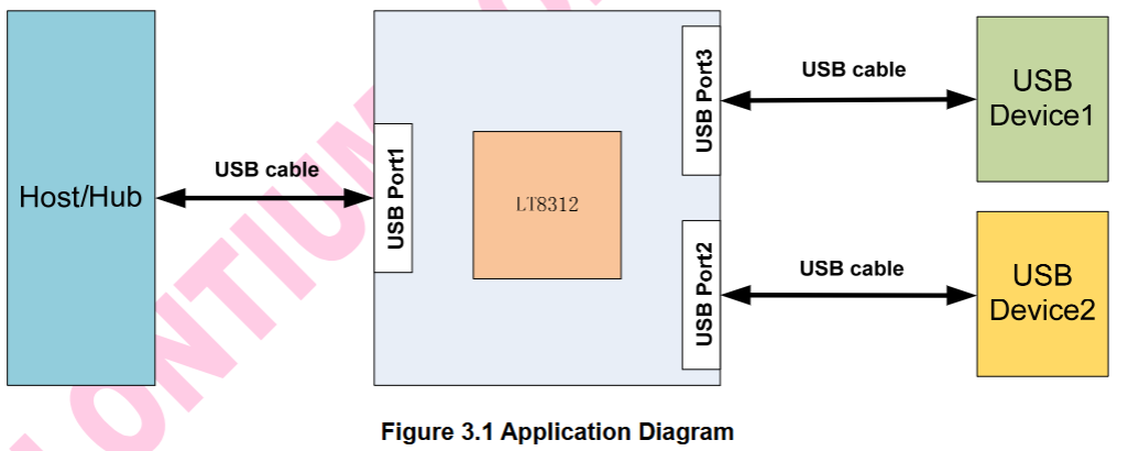 龙迅LT8312芯片简介：USB2.0 Extender with DeMUX-CSDN博客