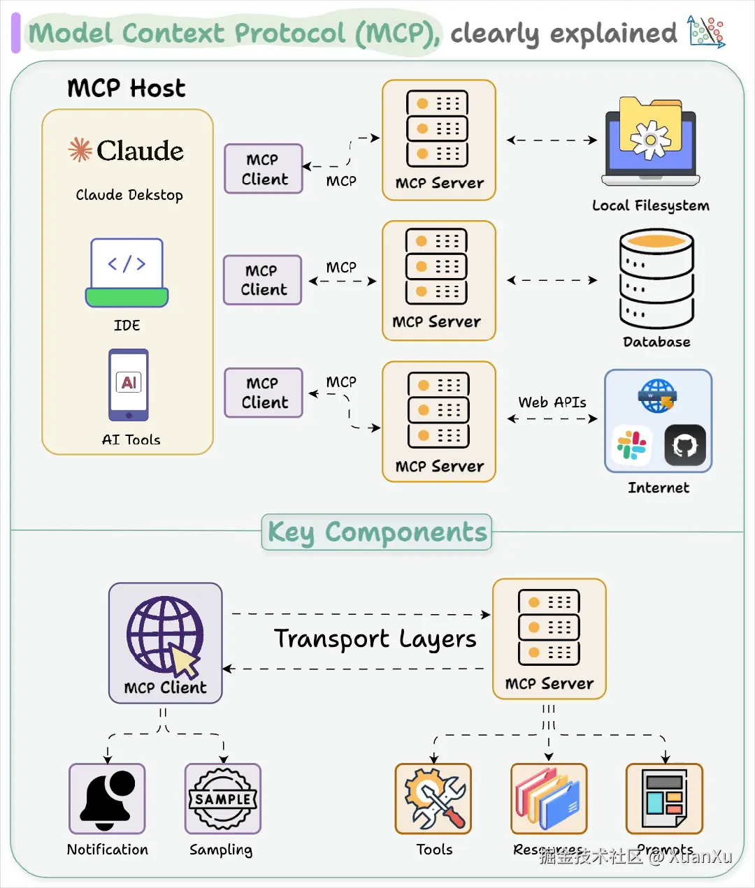 MCP简单研究以及介绍_mcp服务 如何获取服务的tools有哪些-CSDN博客