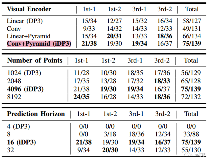Paper阅读：Improved 3D Diffusion Policies_improved-3d-diffusion-policy-CSDN博客