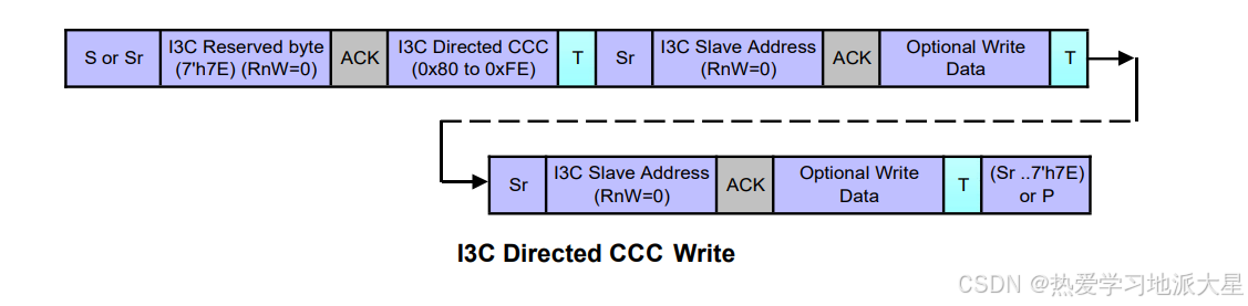 协议篇-I3C协议 本章带你真正使用I3C-CSDN博客