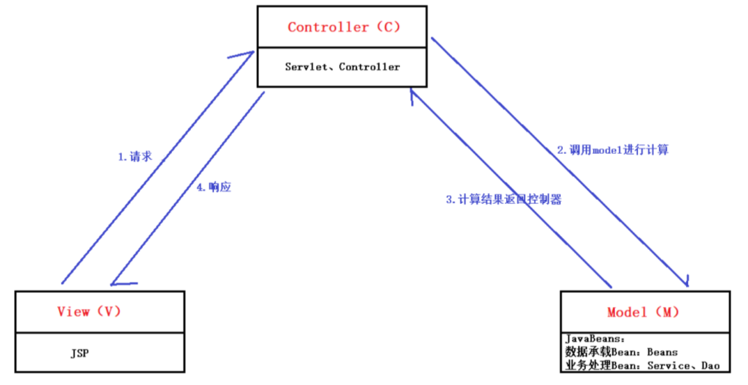 Spring MVC-CSDN博客