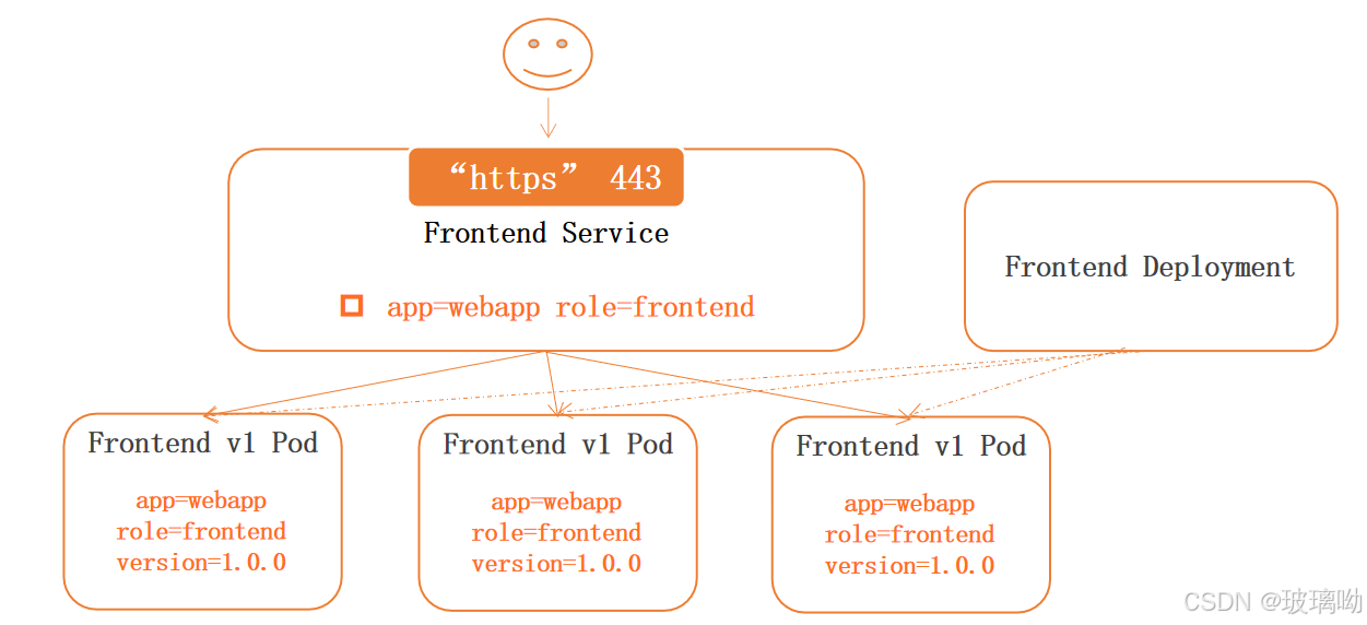 Kubernetes学习（八）kubernetes Service服务kubernetes Service Csdn博客 