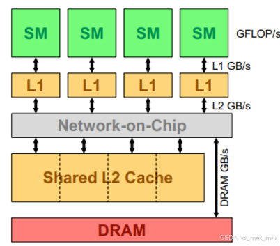 Roofline模型：概念、基本公式、图像分析-CSDN博客