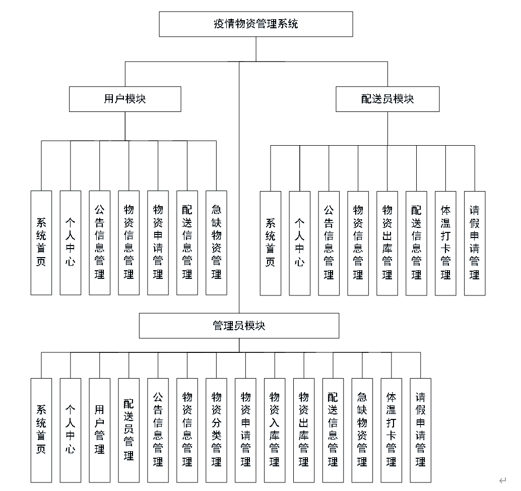 计算机毕设 java 基于的疫情物资管理系统 Java 开发的疫情物资全流程管理系统设计与实现 基于 SSM 框架的疫情物资储备与配送管理系统设计-CSDN博客