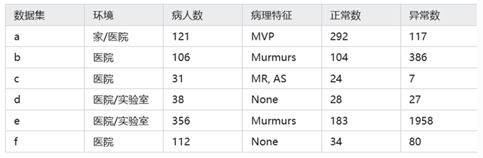 心音信号分类_yaseen数据集-CSDN博客