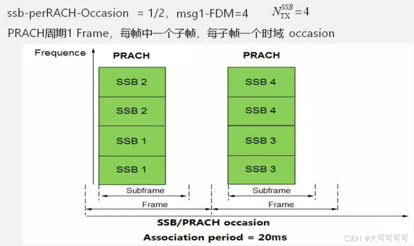 【PRACH信道】_prach configuration period-CSDN博客